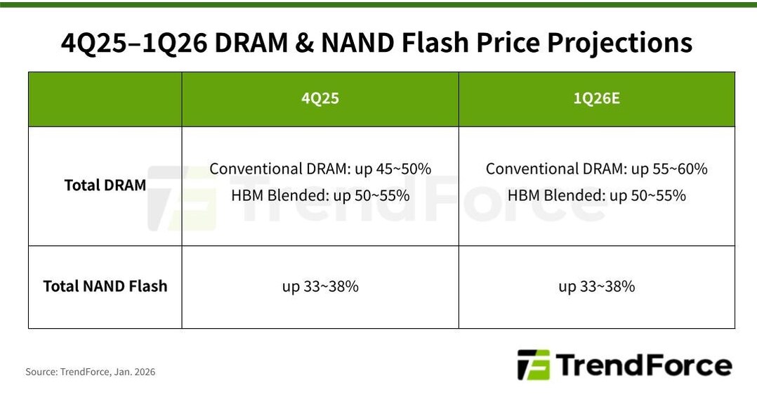 Memory Makers Prioritize Server Applications, Driving Across-the-Board ...