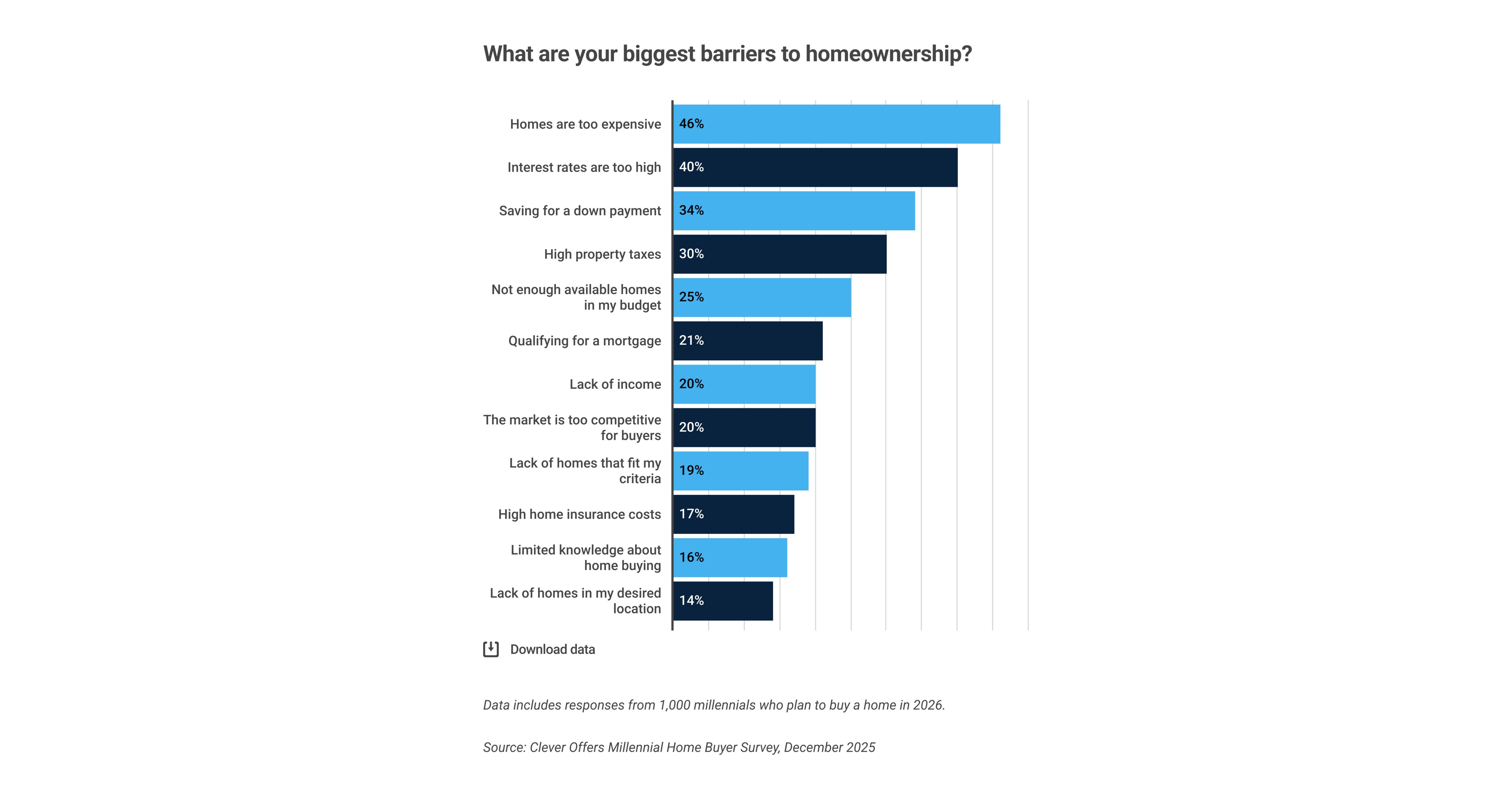 97% of Millennial Home Buyers Say Financial Barriers Are Holding Them ...