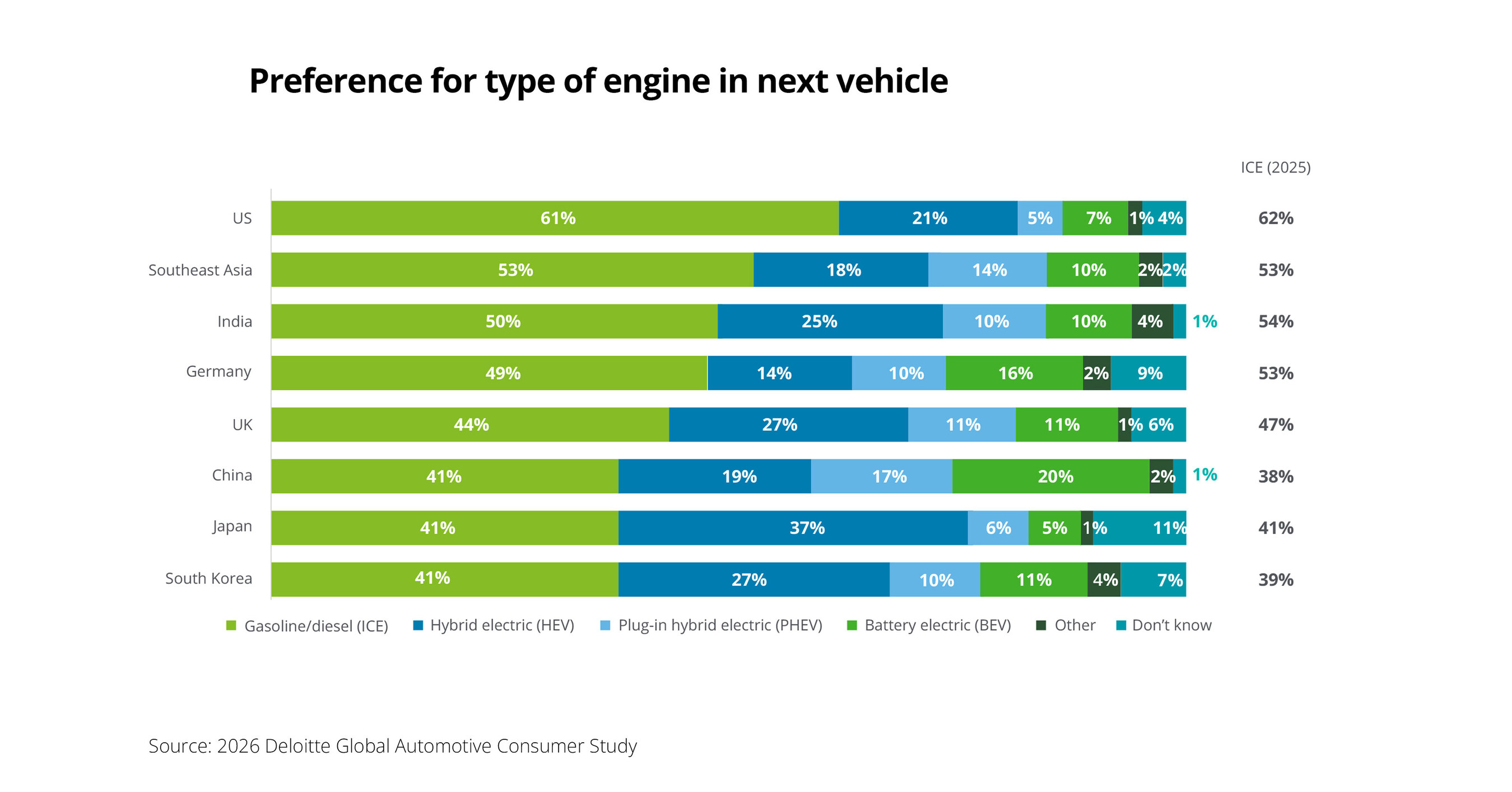 Deloitte: US Consumer Interest in Internal Combustion Engines Remains ...
