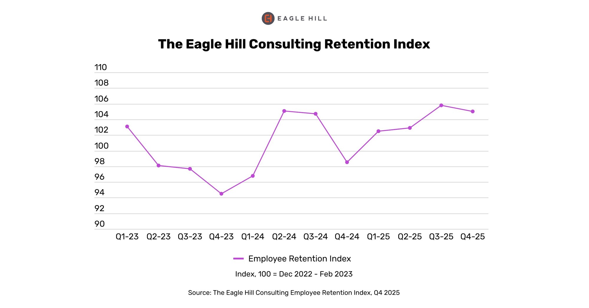 Eagle Hill Consulting Employee Retention Index Signals Continued Worker ...
