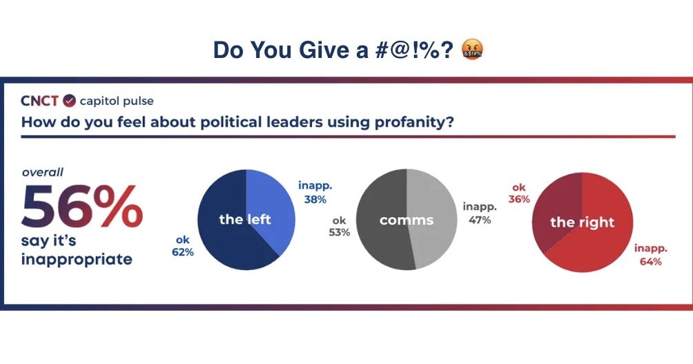 Majority of Congressional Aides Reject the Increasing Use of Profanity ...