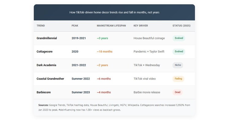Americans Waste $8.7 Billion Chasing TikTok Trends They'll Hate in 6 Months