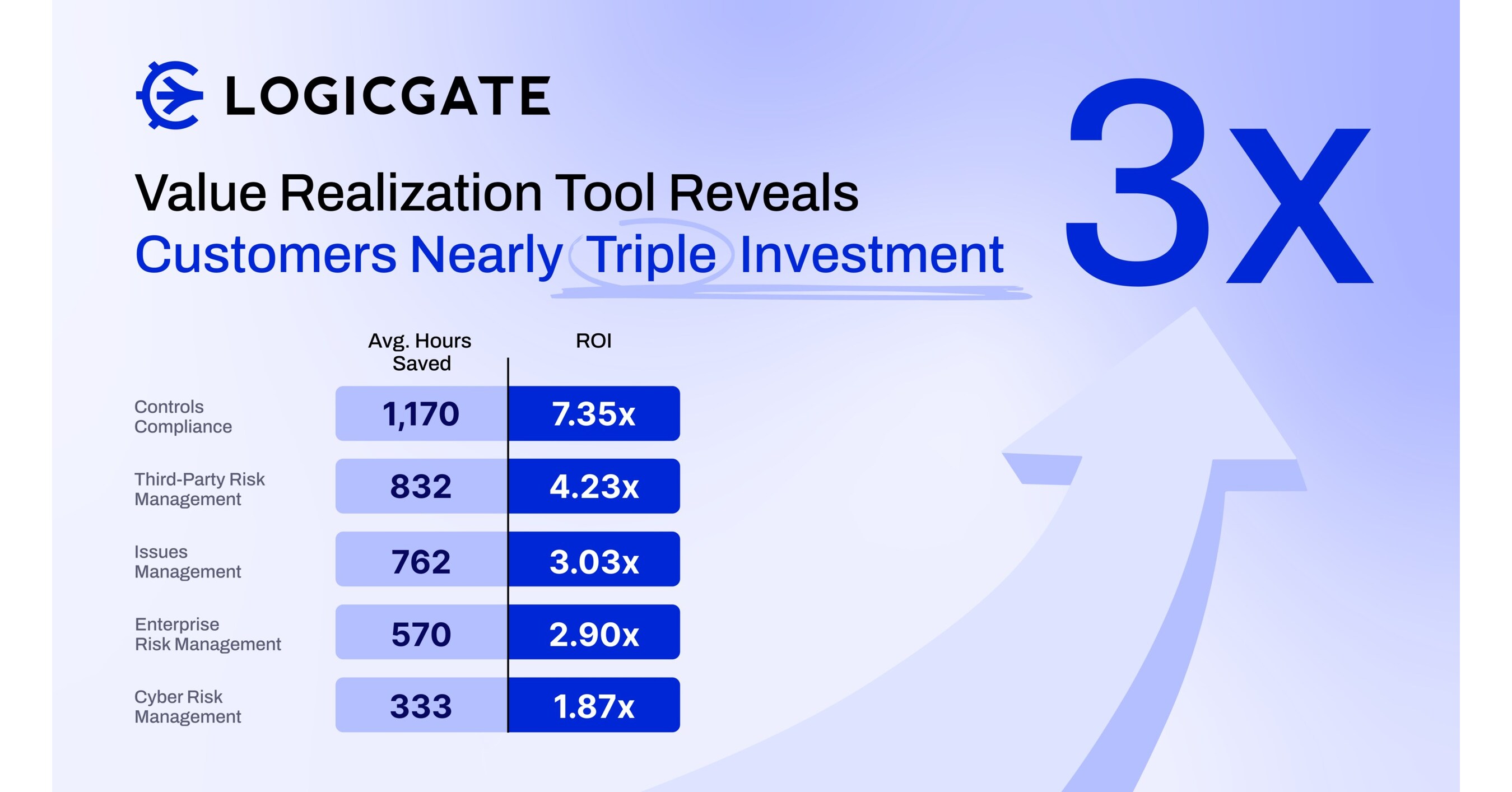 LogicGate's Value Realization Tool Reveals Customers Nearly Triple ...
