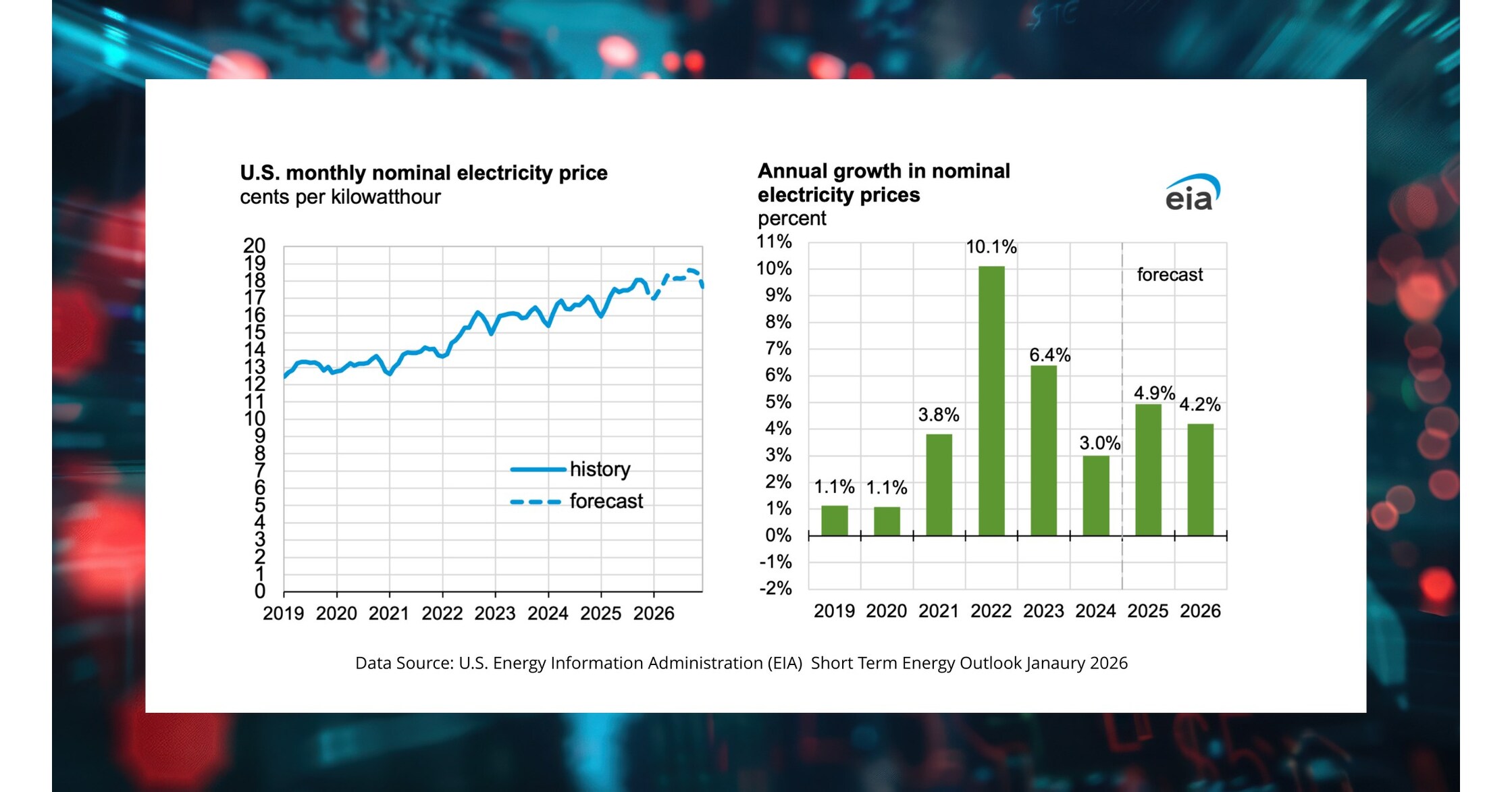 Rising AI Power Demand Is Driving Electricity Prices Higher, But A ...