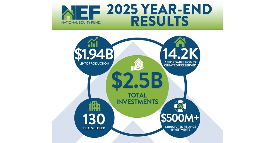 National Equity Fund Delivers Exceptional 2025 Performance With $2.5B ...