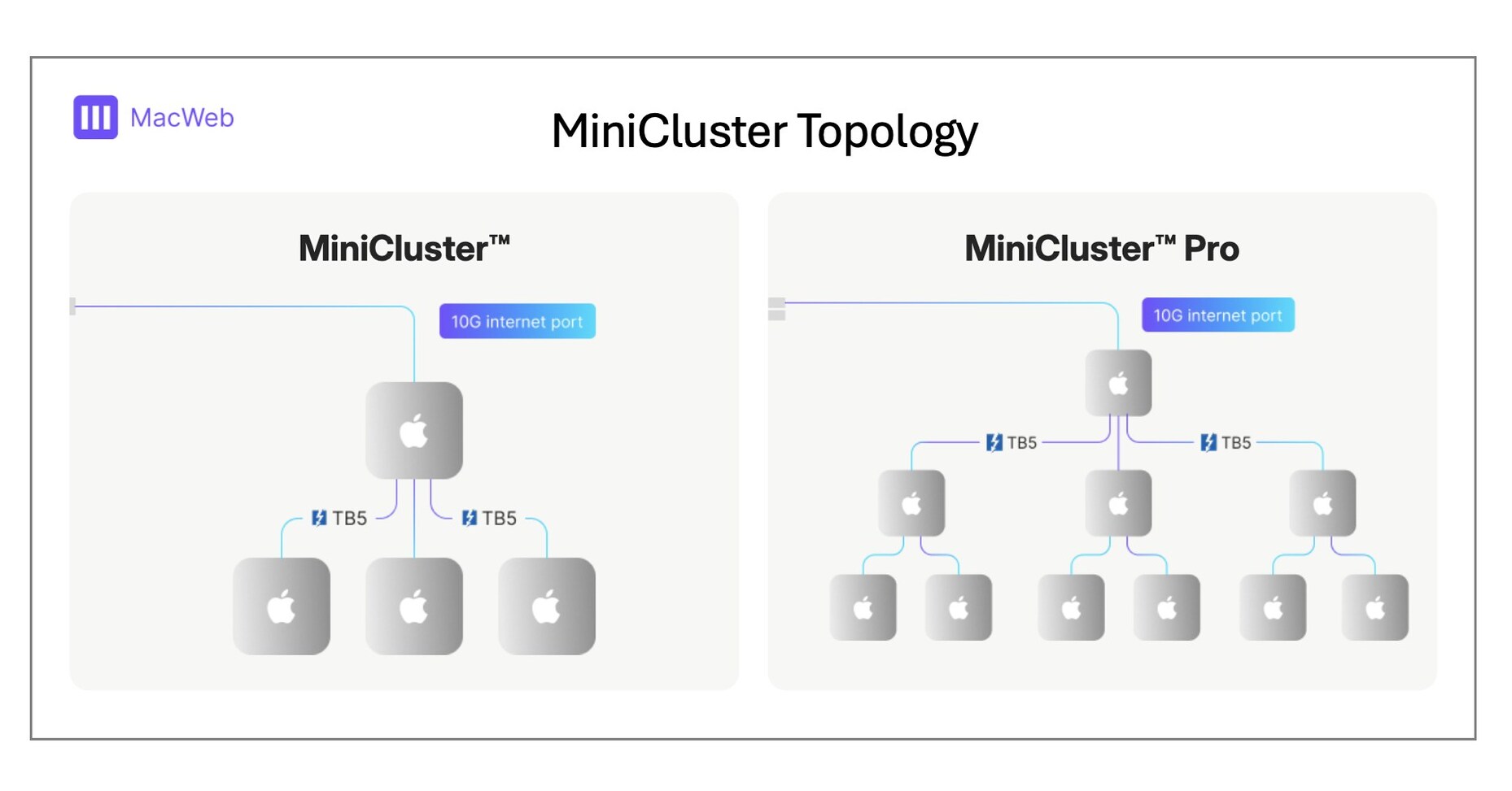 MacWeb Introduces MiniCluster™, On-Demand Bare-Metal Apple Mac mini ...
