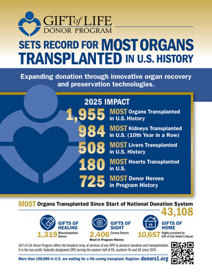 Gift of Life Sets National Record for Most Organs Transplanted in U.S ...