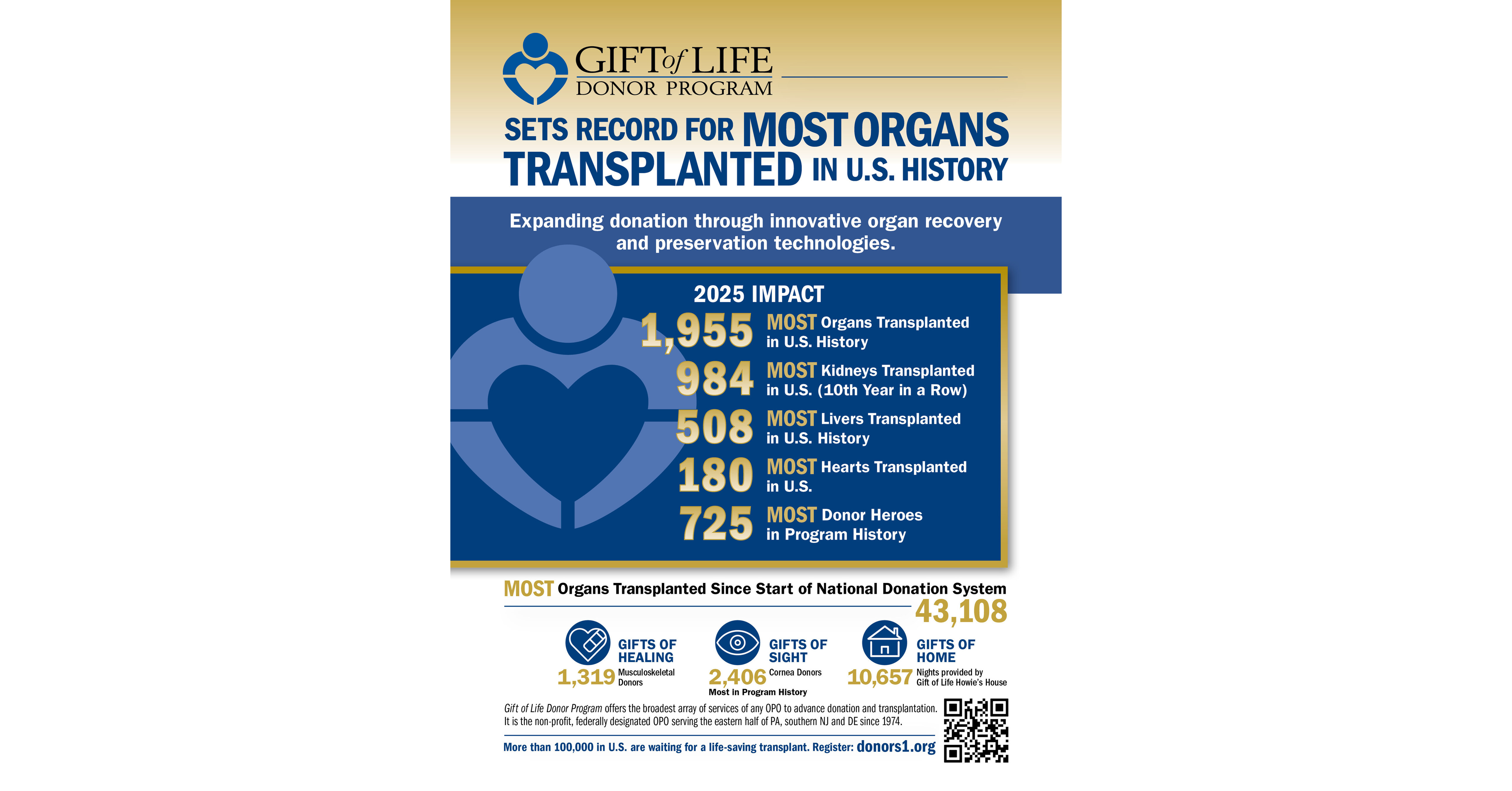 Gift of Life Sets National Record for Most Organs Transplanted in U.S ...