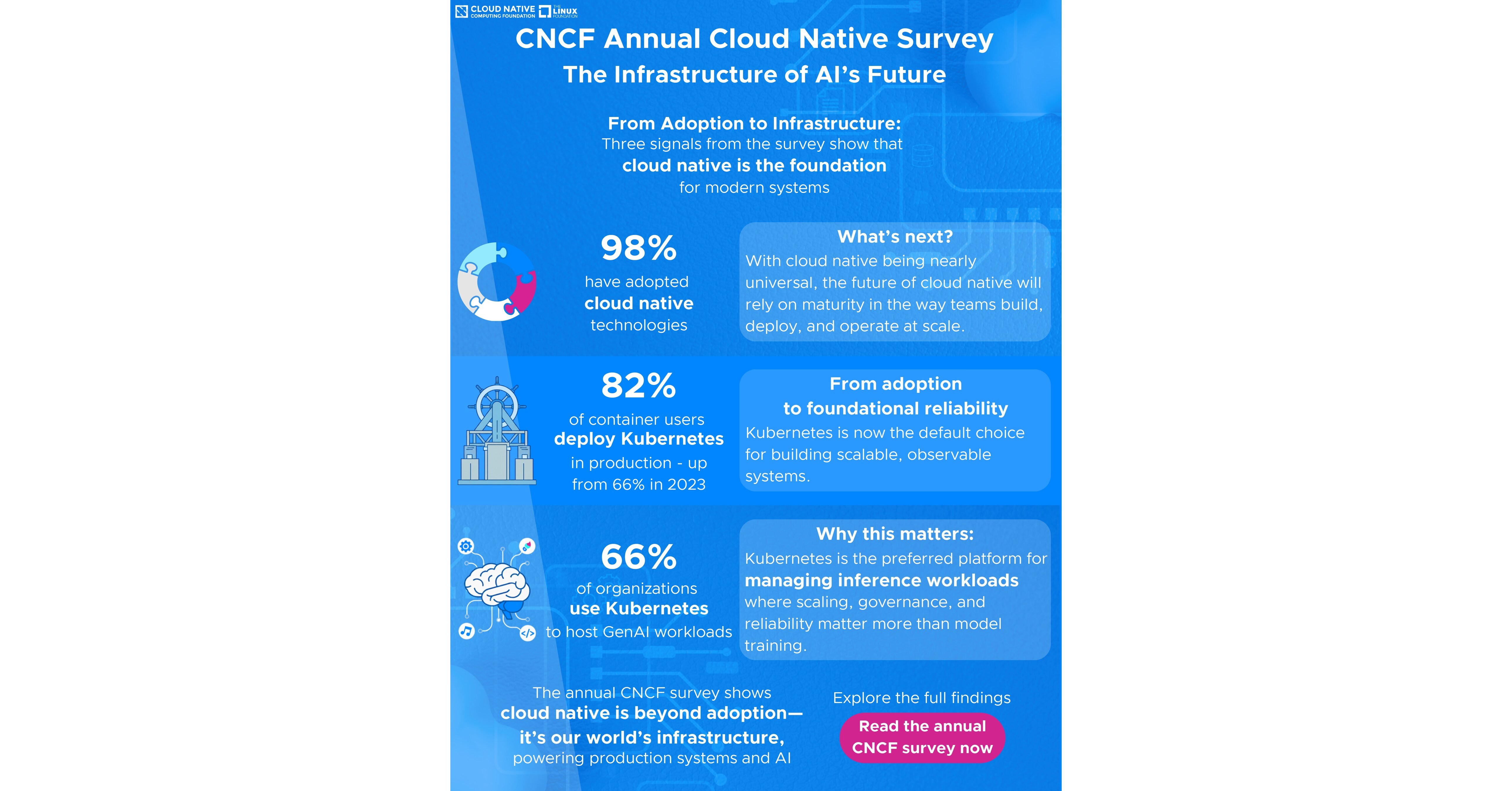 Kubernetes Established as the De Facto 'Operating System' for AI as ...