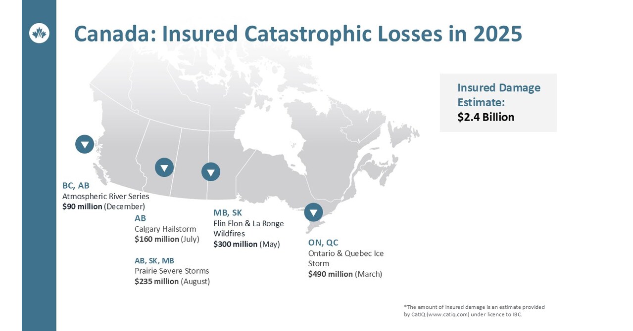Severe weather-related insured losses in Canada exceed $2.4 billion in 2025