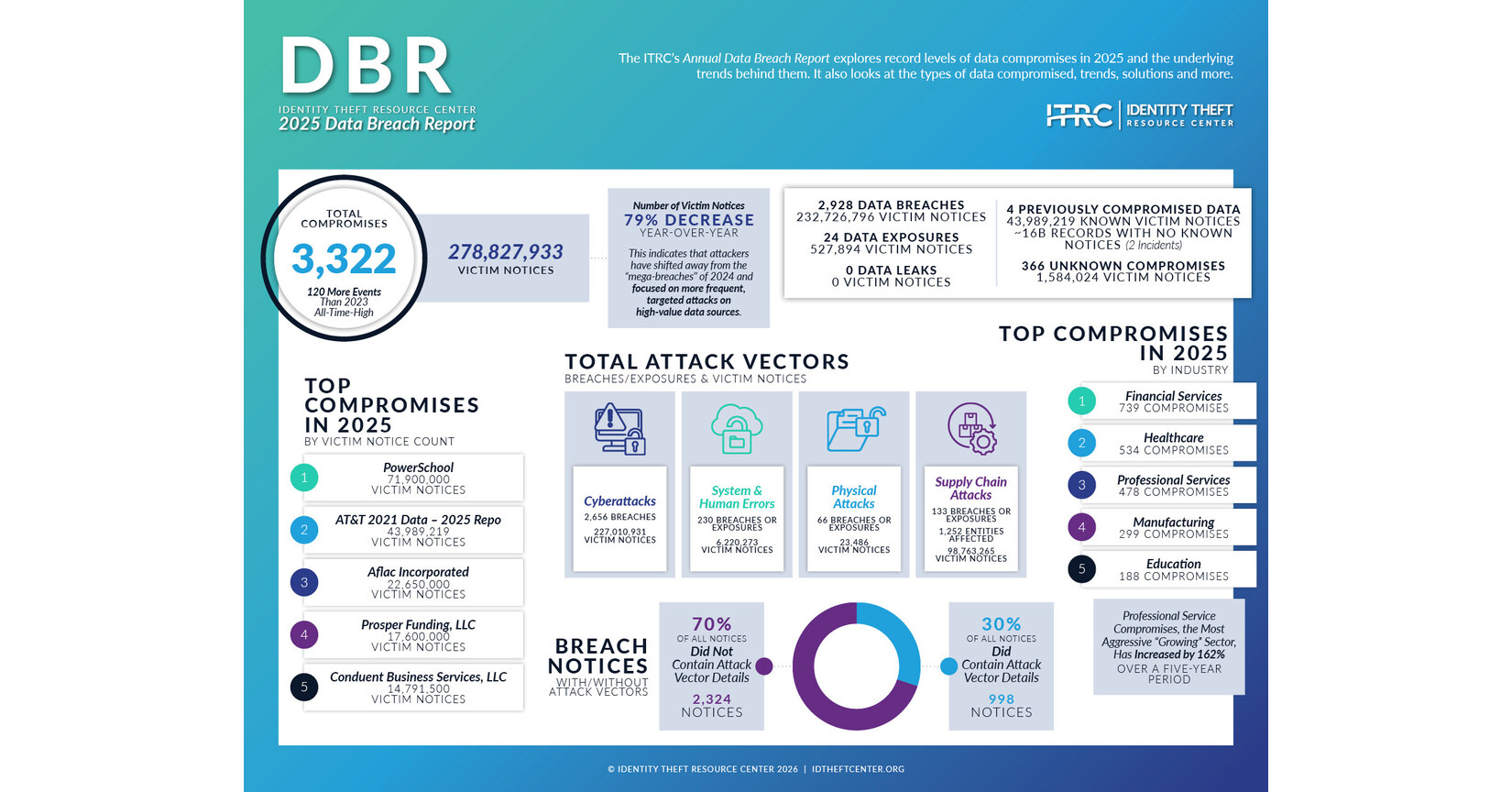 Identity Theft Resource Center 2025 Annual Data Breach Report: Record ...