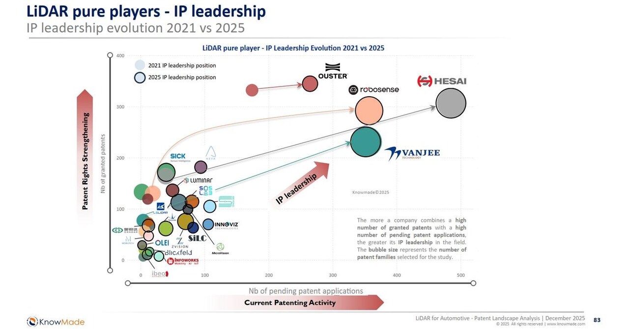 Hesai Ranks No.1 in the World for Lidar Patents by KnowMade