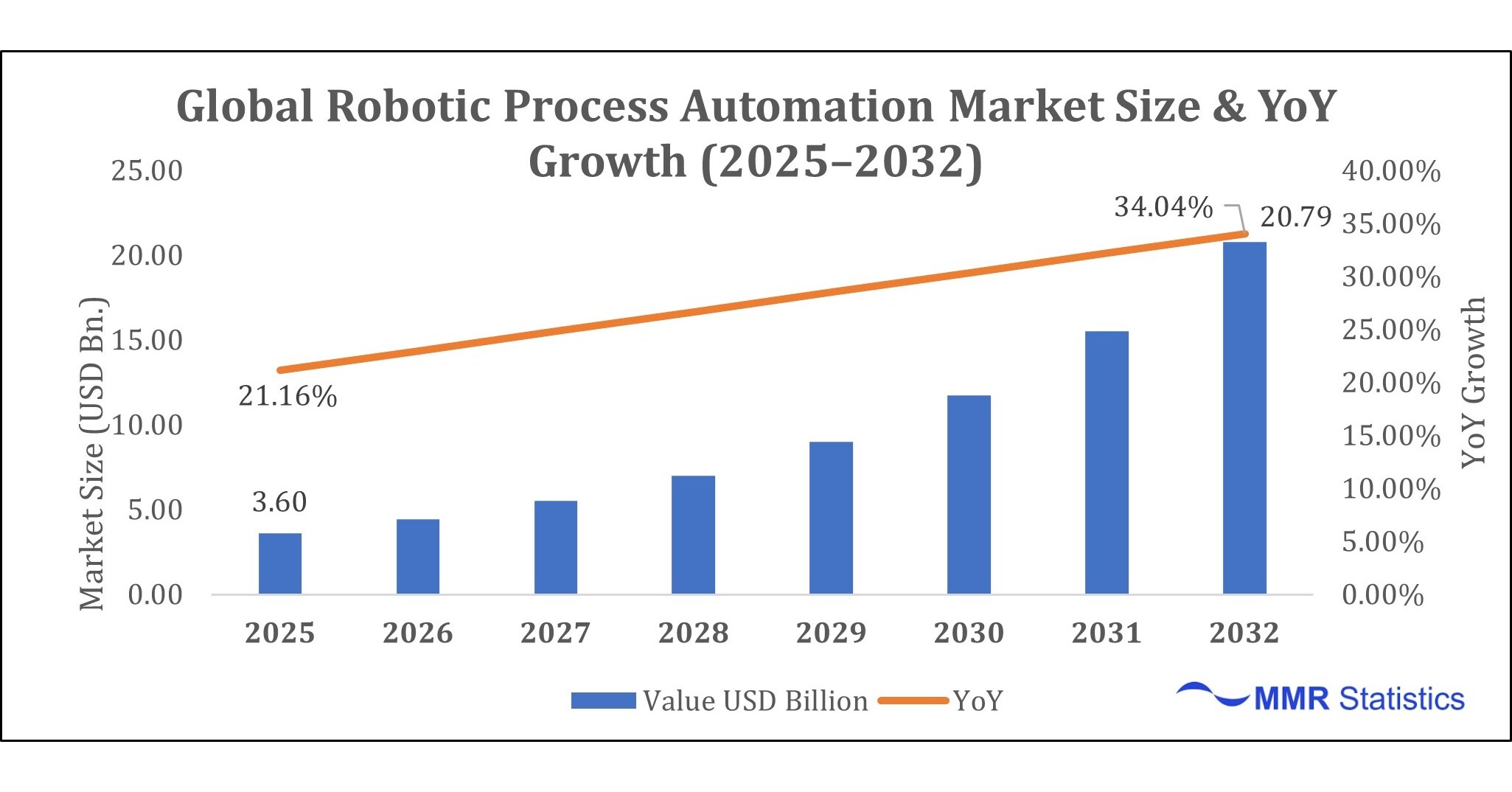 Robotic Process Automation Market to Reach USD 20.79 Billion by 2032 as ...