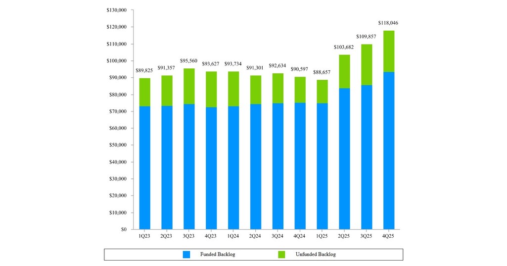 General Dynamics Reports Fourth-Quarter and Full-Year 2025 Financial ...