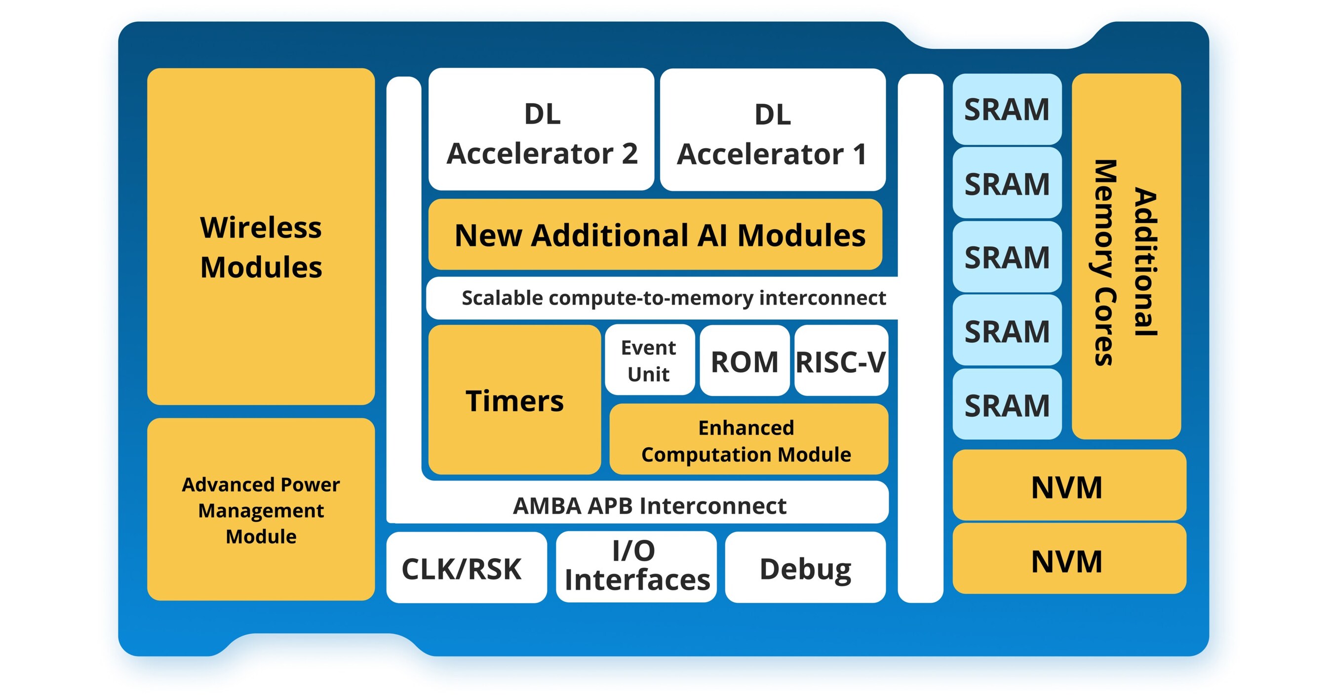 EMASS Tapes Out 16nm ECS-DoT, Advancing Always-On Edge AI