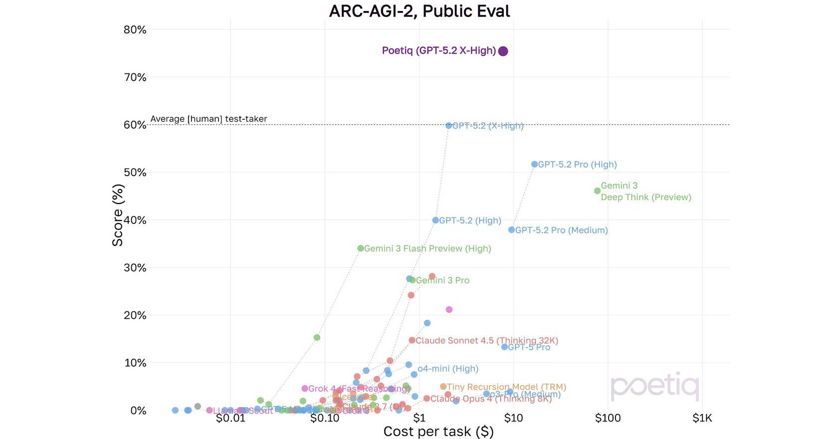 Poetiq Raises $45.8M for AI Meta-System, Surpasses Top LLMs on Industry Benchmark