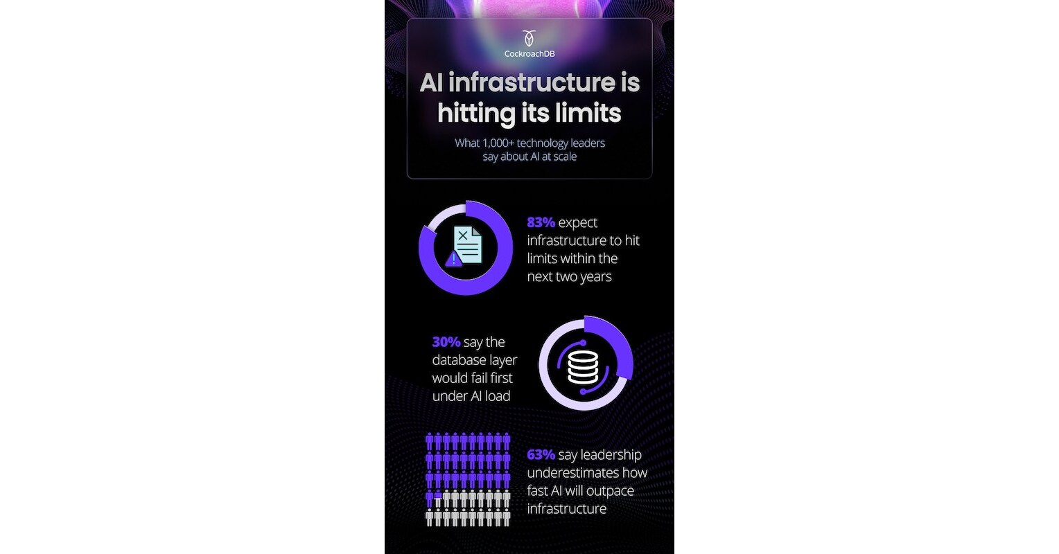 Cockroach Labs 2026 AI Report Finds AI Scale Is Pushing Enterprise ...