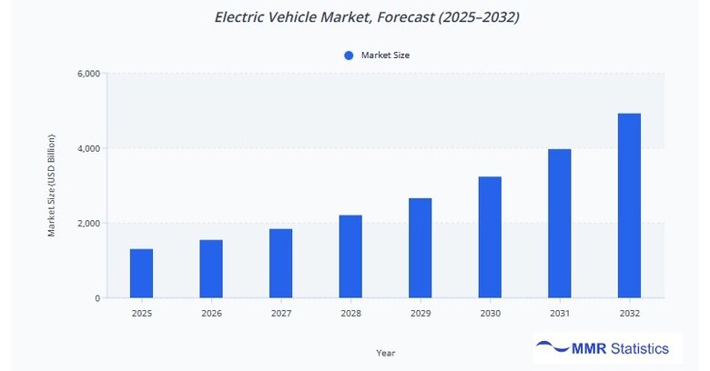Global Electric Vehicle Market to Reach USD 4,925.91 Billion by 2032 as ...