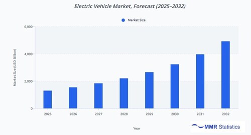 Global Electric Vehicle Market to Reach USD 4,925.91 Billion by 2032 as ...