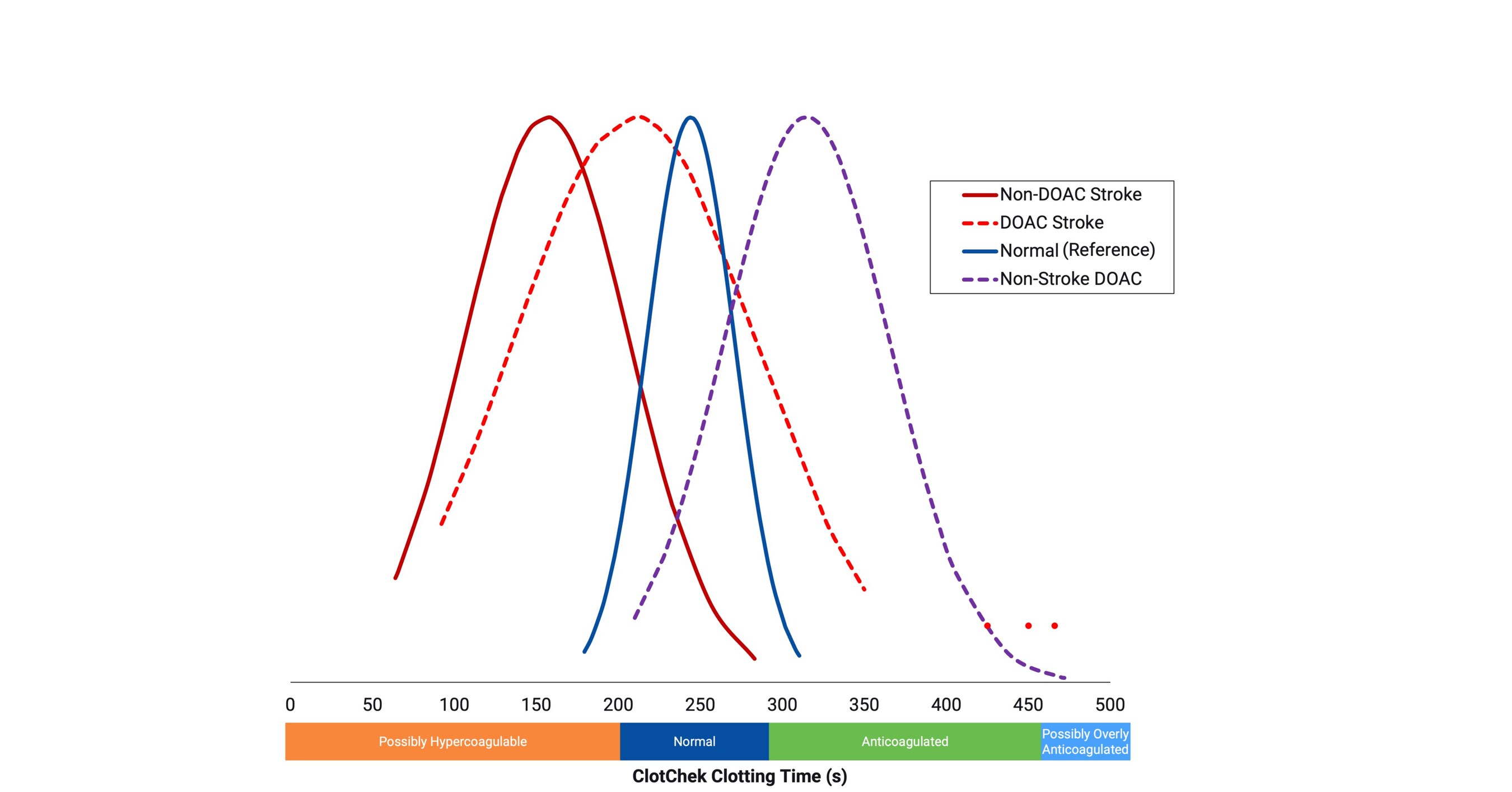 Variable Rate of Anticoagulation Response to Direct Oral Anticoagulants ...