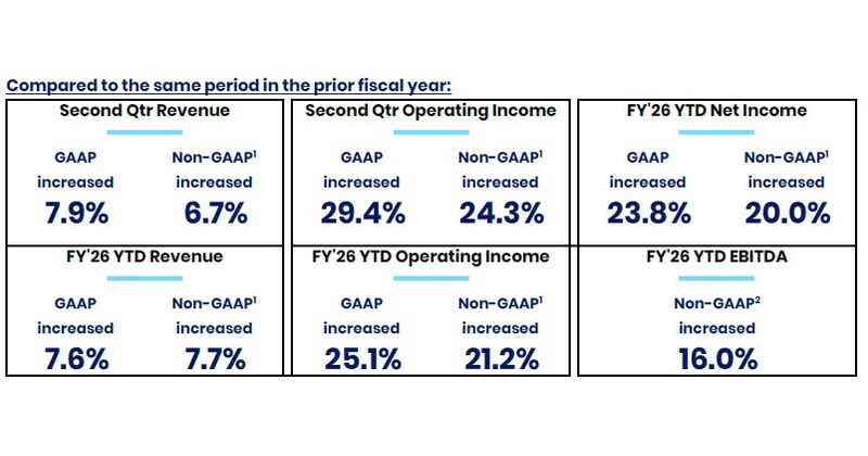 Jack Henry & Associates, Inc. Reports Second Quarter Fiscal 2026 Results