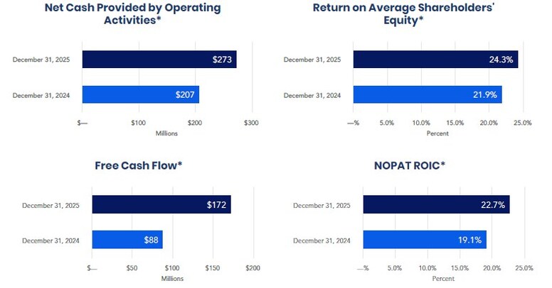 Jack Henry & Associates, Inc. Reports Second Quarter Fiscal 2026 Results