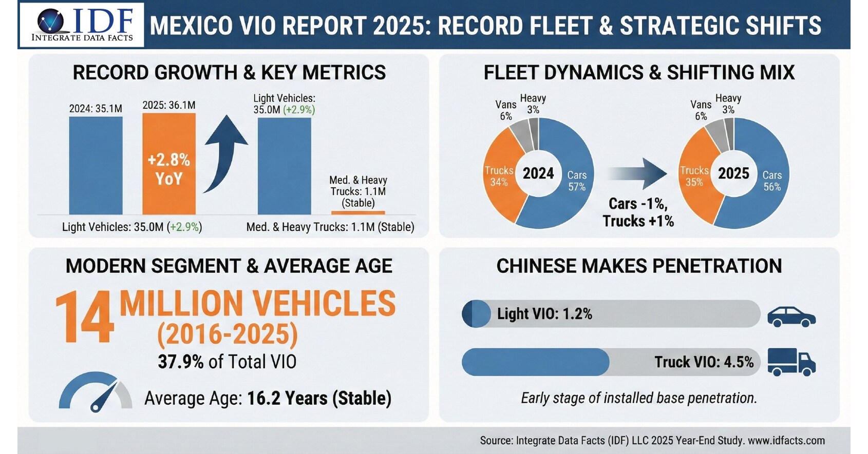 Mexico's Vehicles in Operation Reach Record 36.1 Million at Year-End ...