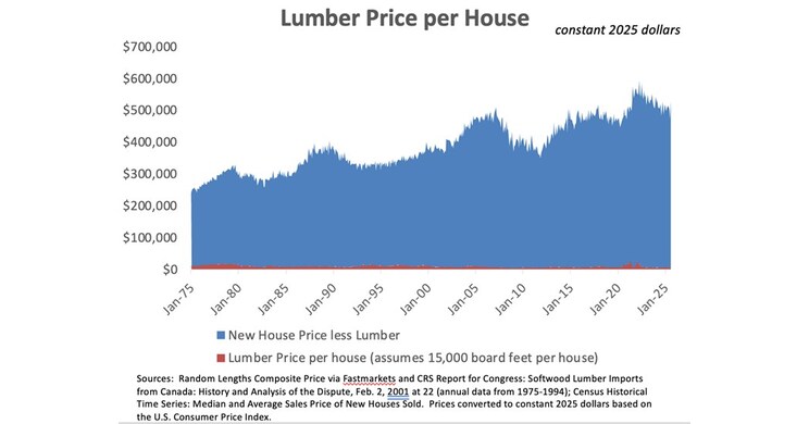 U.S. Lumber Coalition Applauds Treasury Secretary Bessent For Stating ...