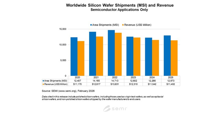 SEMI Reports 2025 Annual Worldwide Silicon Wafer Shipments and Revenue ...