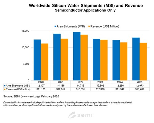 SEMI Reports 2025 Annual Worldwide Silicon Wafer Shipments and Revenue ...