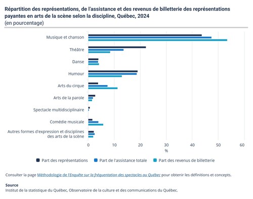 Les spectacles présentés devant une large assistance ont généré la ...