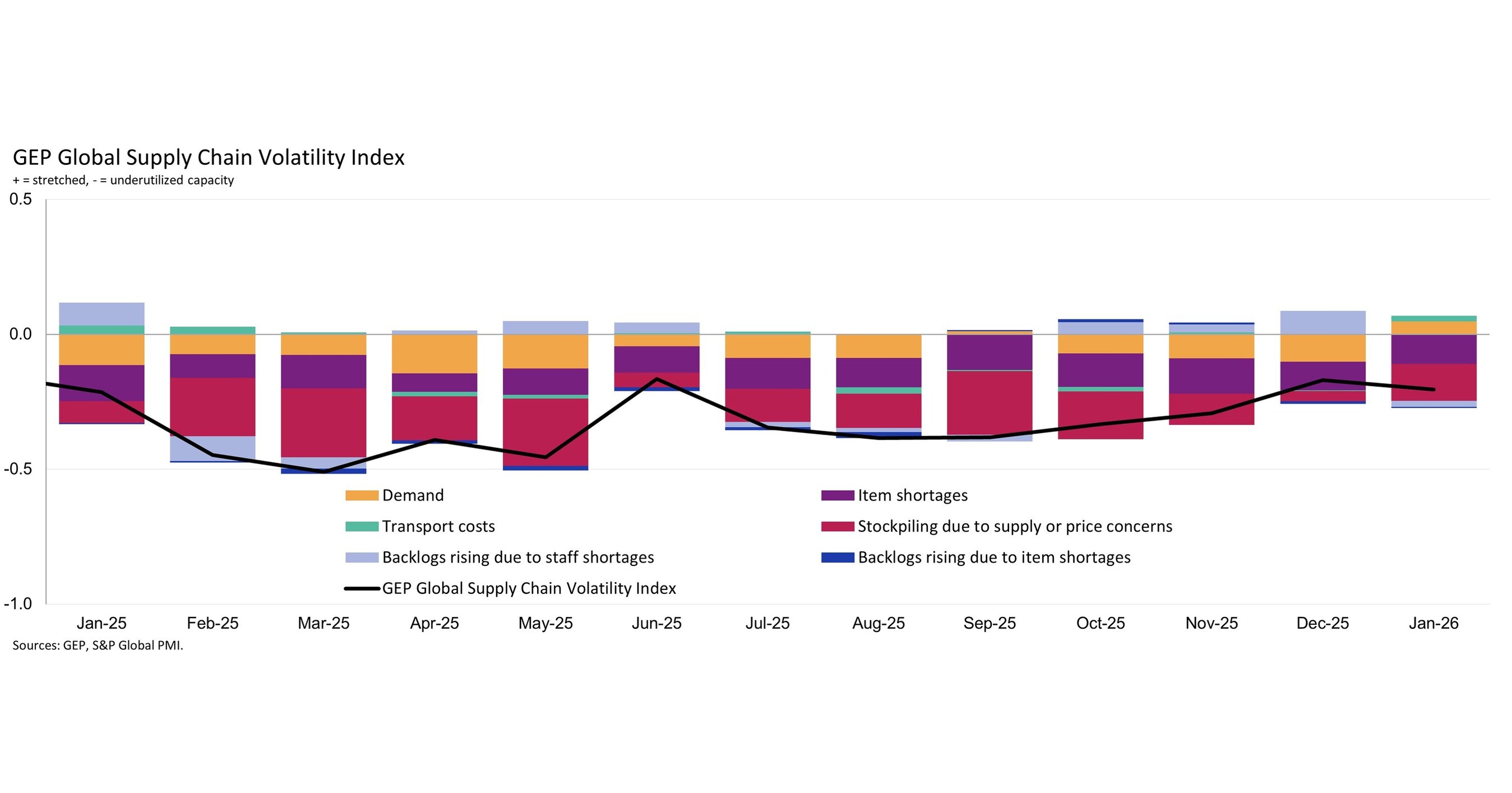 GLOBAL MANUFACTURING DEMAND REBOUNDS IN JANUARY TO ITS STRONGEST SINCE ...