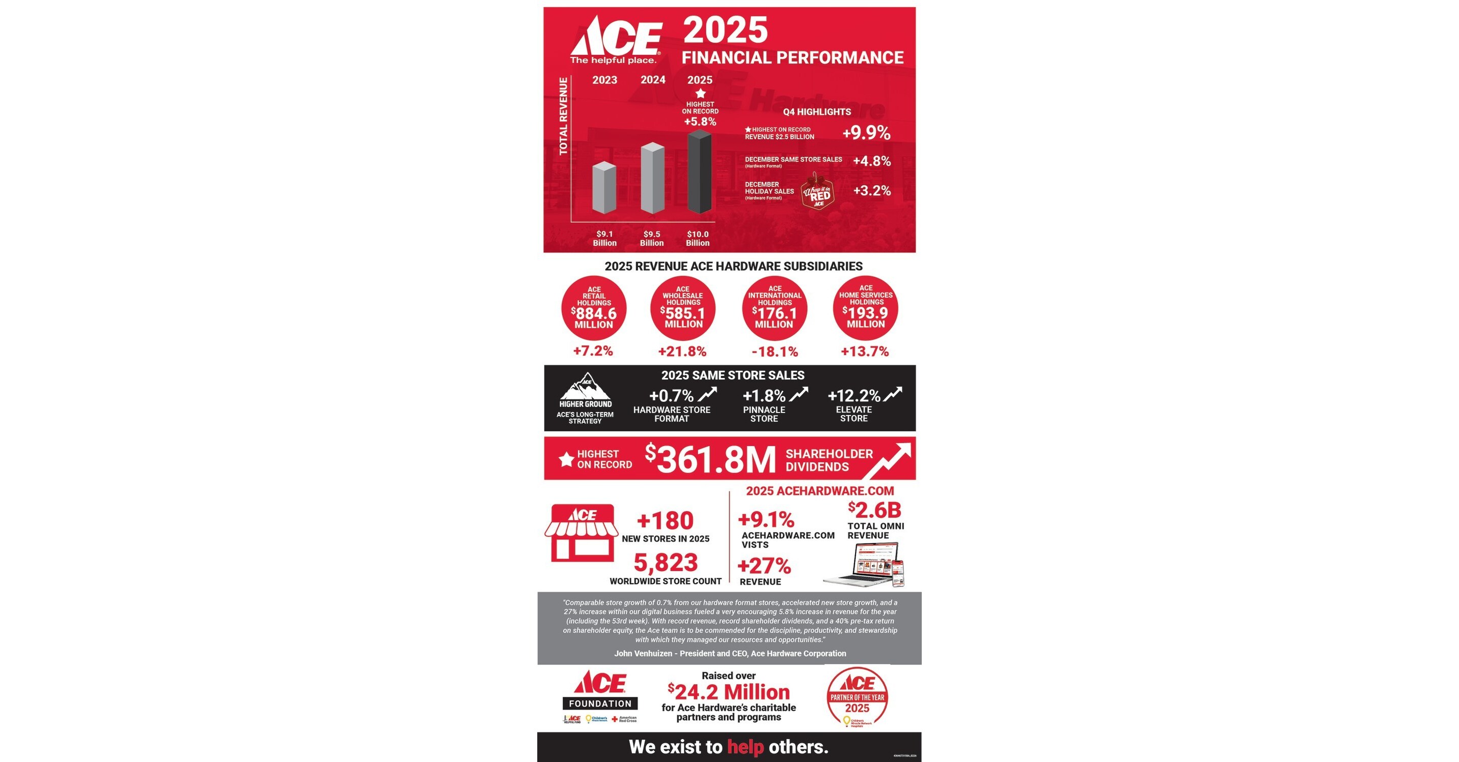 ACE HARDWARE REPORTS FOURTH QUARTER AND FULL YEAR 2025 RESULTS