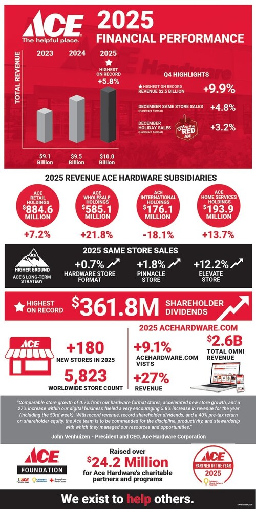 ACE HARDWARE REPORTS FOURTH QUARTER AND FULL YEAR 2025 RESULTS