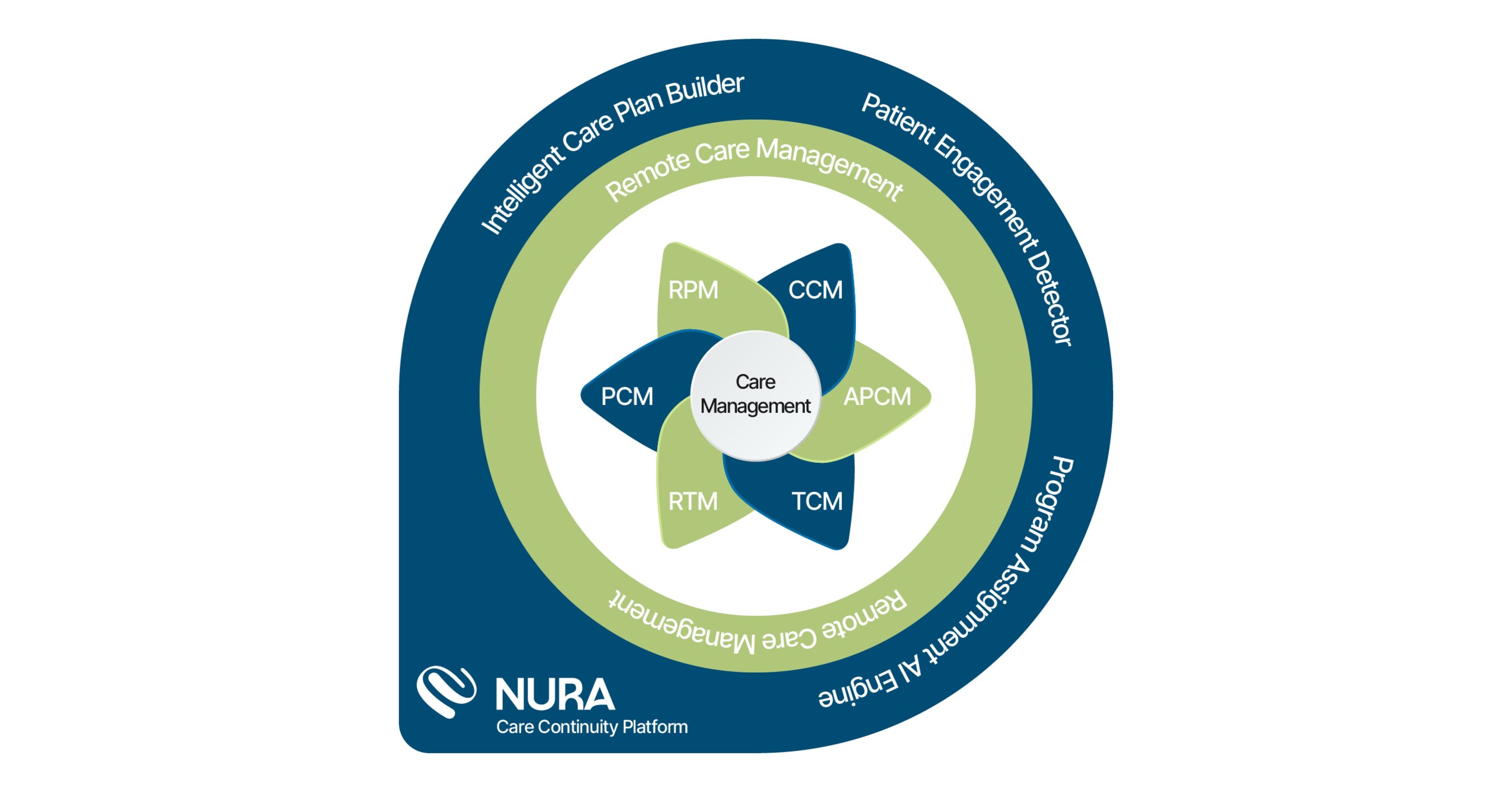 The New Care Continuity Platform, Nura, Ends Episodic Care Management