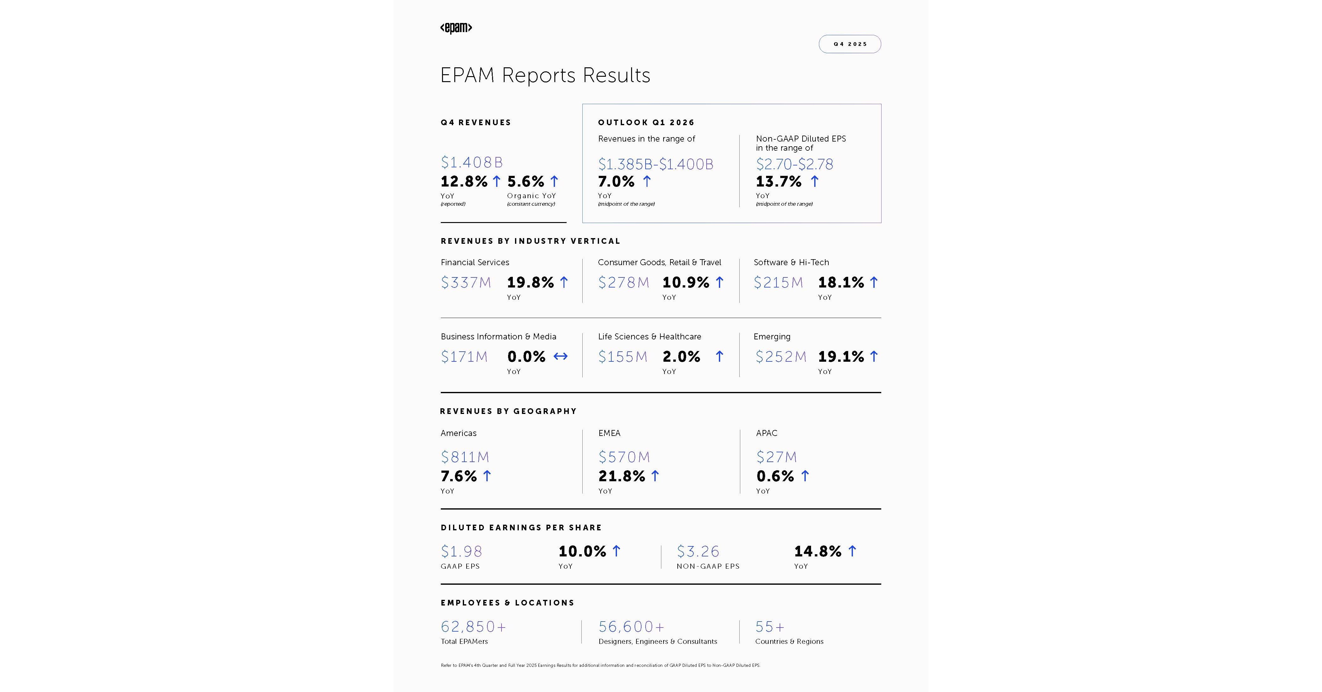 EPAM Reports Results for Fourth Quarter and Full Year 2025