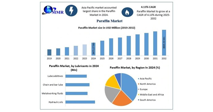 Paraffin Market to Reach US$ 8,945.33 Million by 2032 at 4.13% CAGR ...