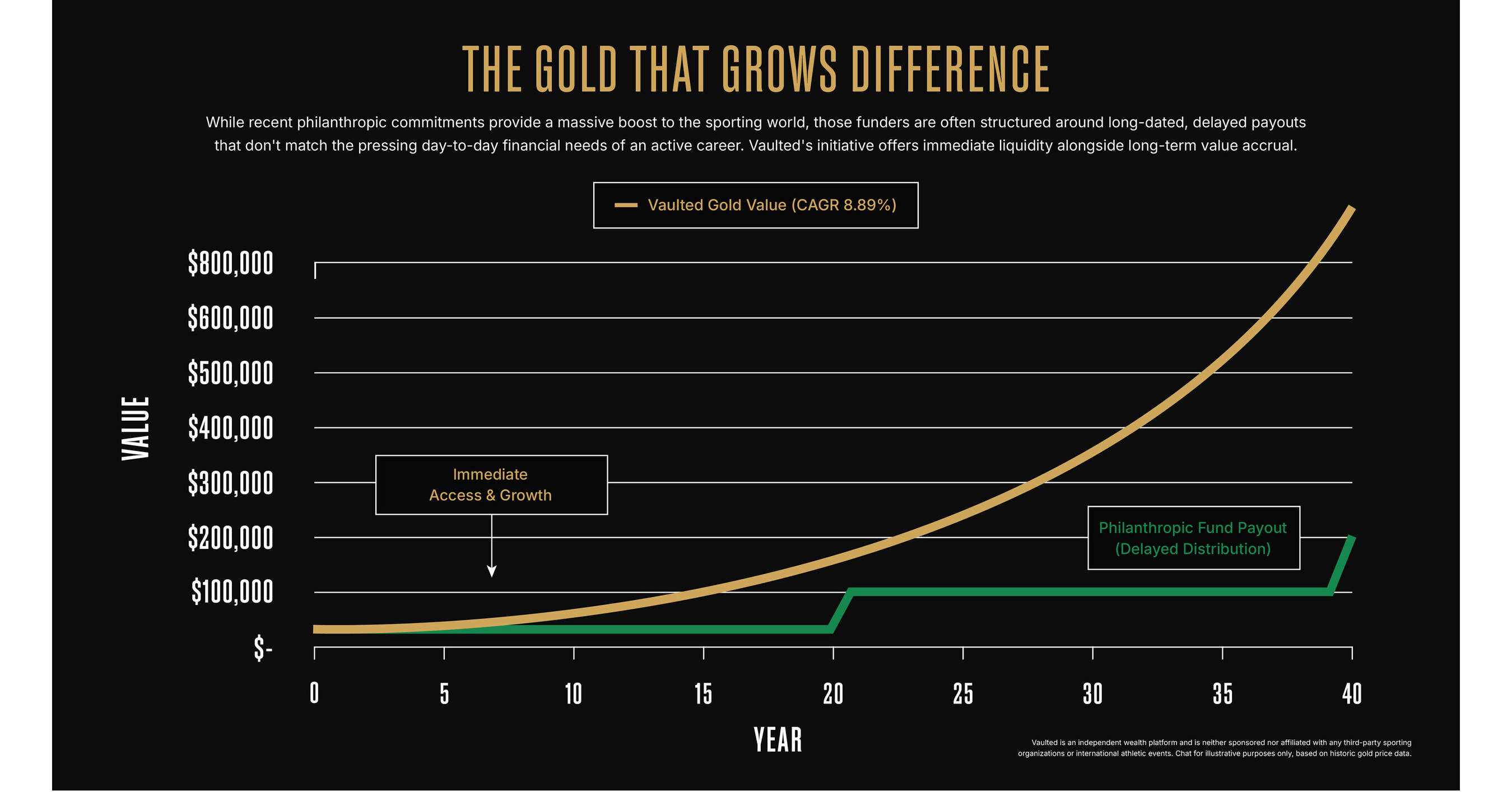 MORE THAN A TROPHY: VAULTED TACKLES AMERICAN CHAMPION DEBT WITH REAL ...