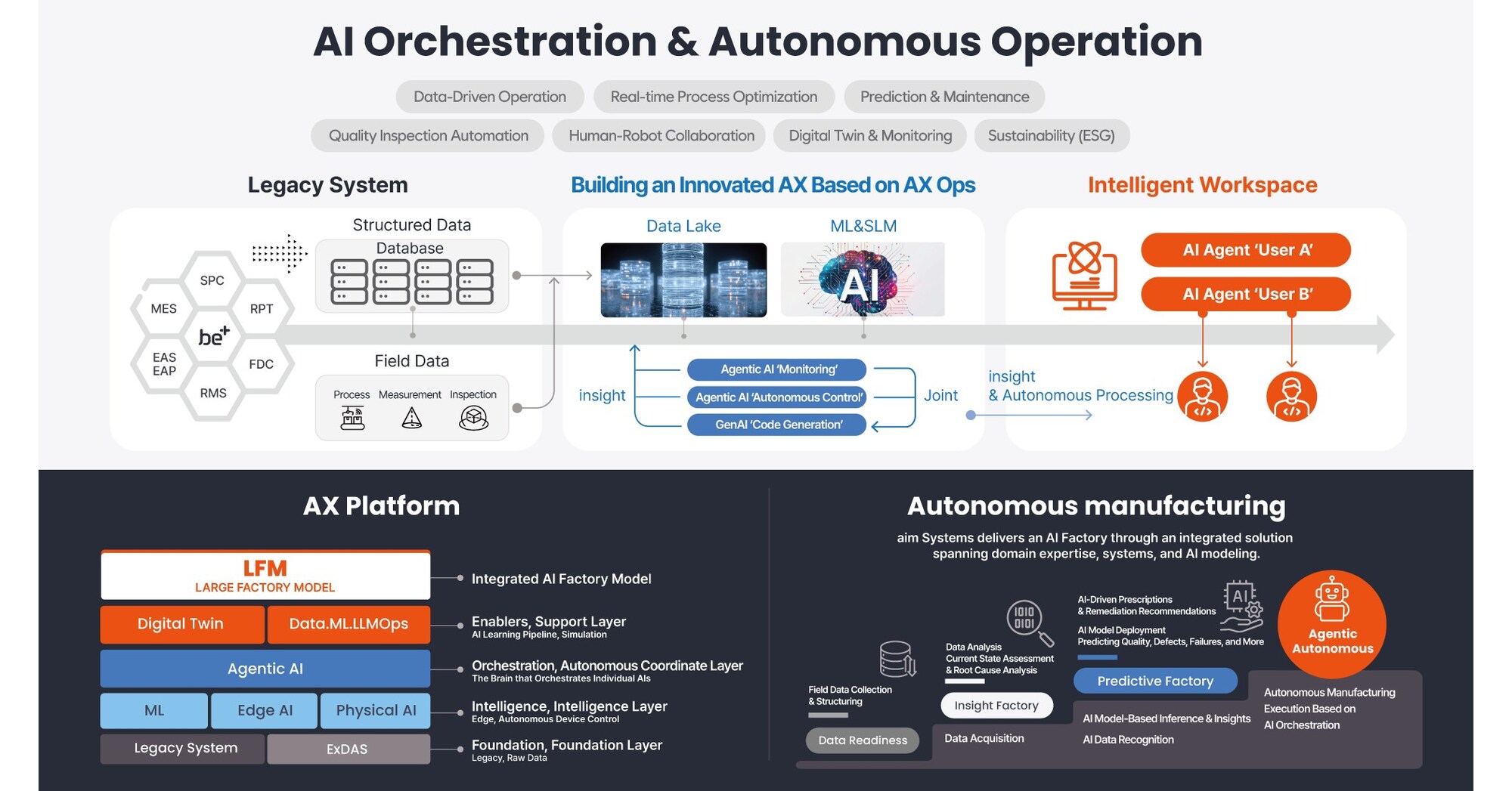 "Going Beyond Smart Factory to AI Factory" aim Systems Unveils Next ...
