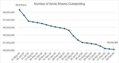 AIMIA PROVIDES UPDATE ON ITS SHARE BUYBACKS