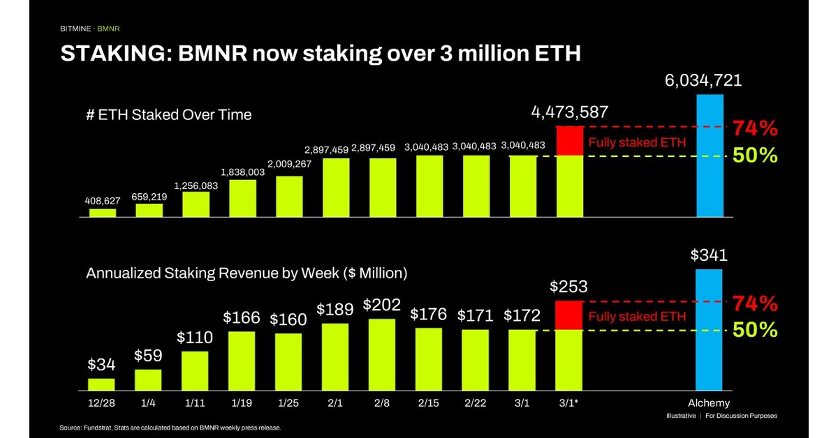 Bitmine Immersion Technologies (BMNR) annonce que ses avoirs en ETH ...