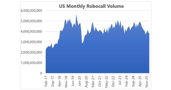 U.S. Consumers Received Just Over 3.8 Billion Robocalls in February ...