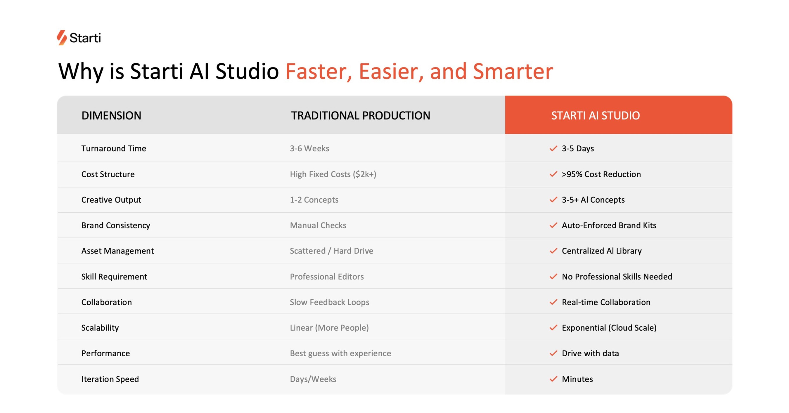 Starti Launches AI Studio - Transforming Creative into Performance