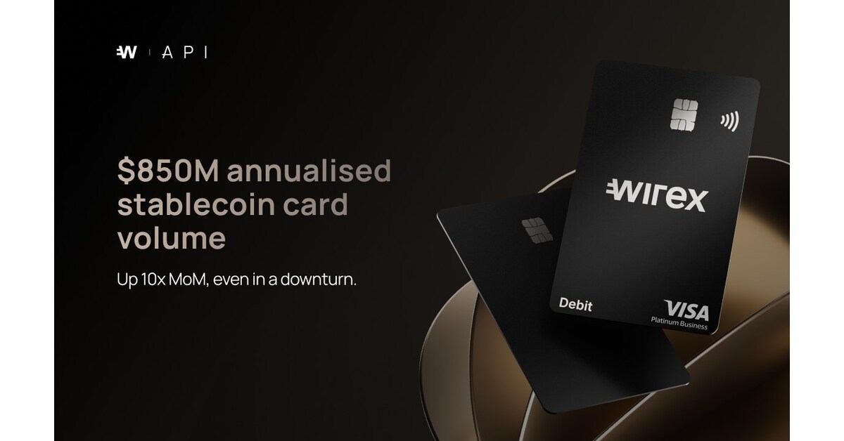 Wirex stablecoin card volumes jump 10x, surpass $850m annualised during ...