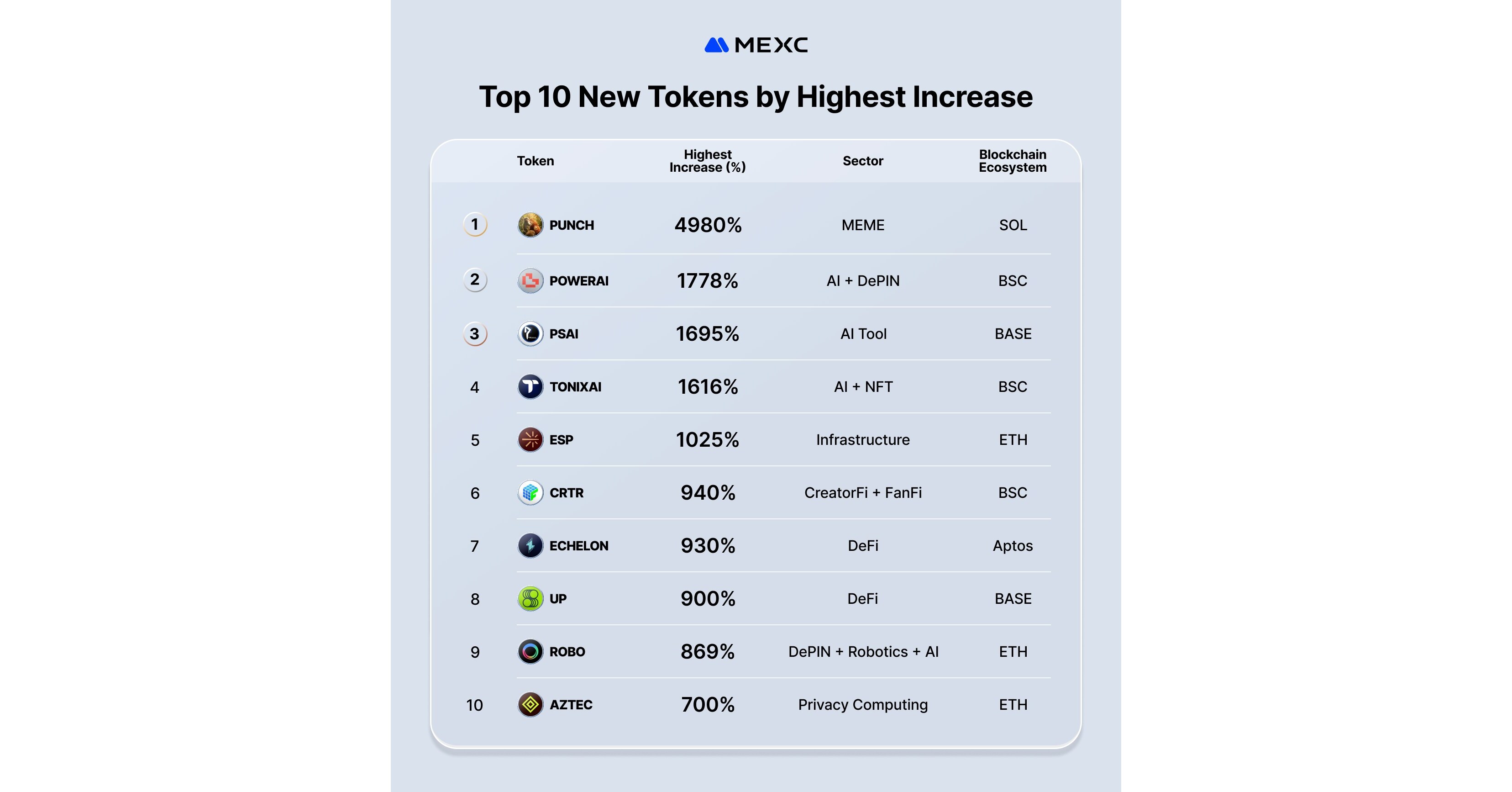 MEXC Logs Strong February as New Token Listings Deliver 1,367% Average ...