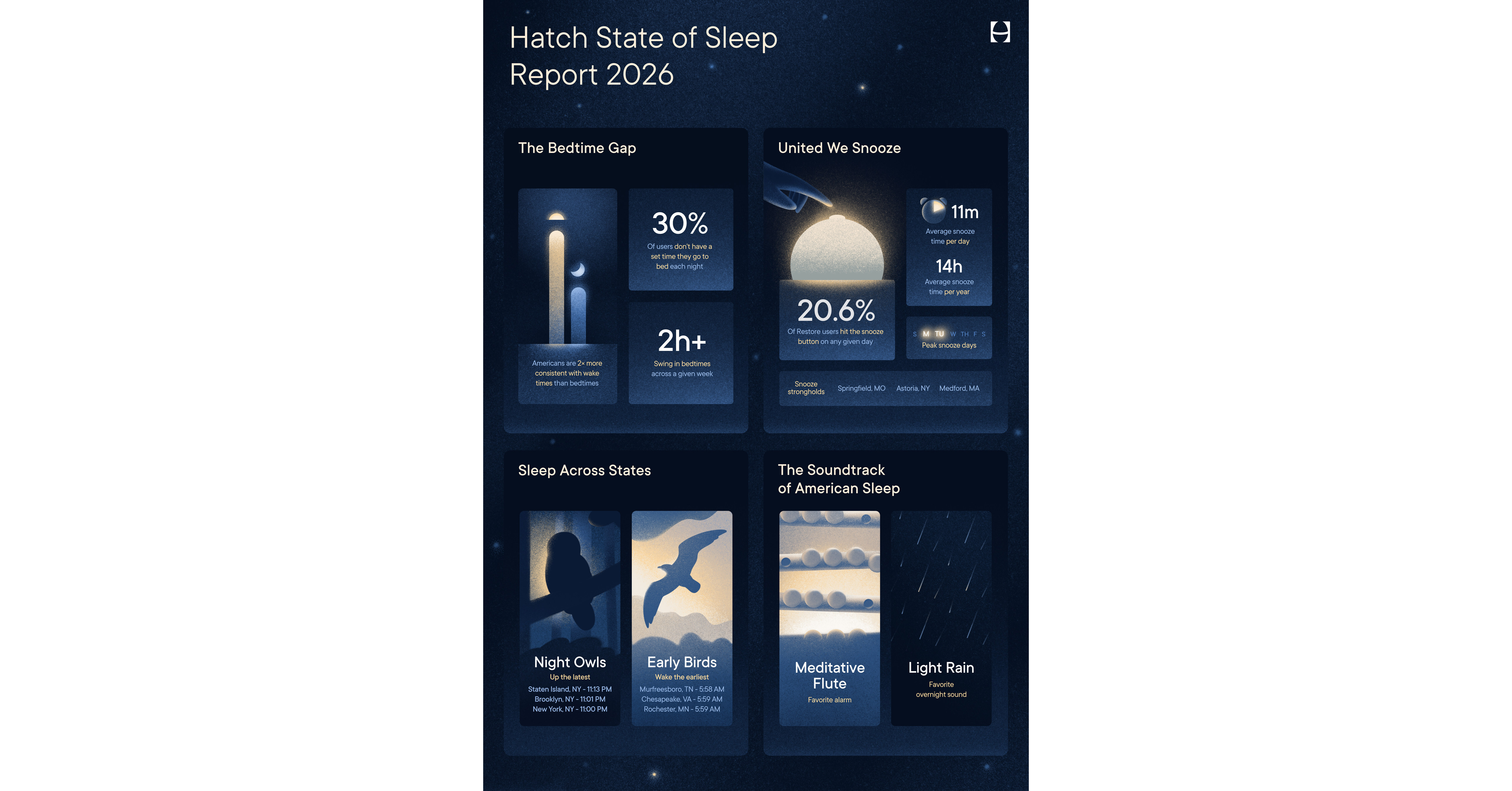 NEW HATCH SLEEP REPORT FINDS AMERICA NEEDS TO GO TO BED