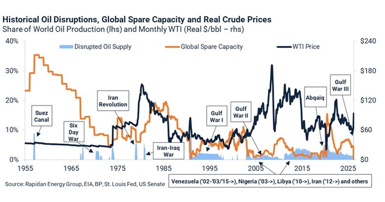 Rapidan Energy Group Announces Gulf War III Is by Far the Largest Oil ...