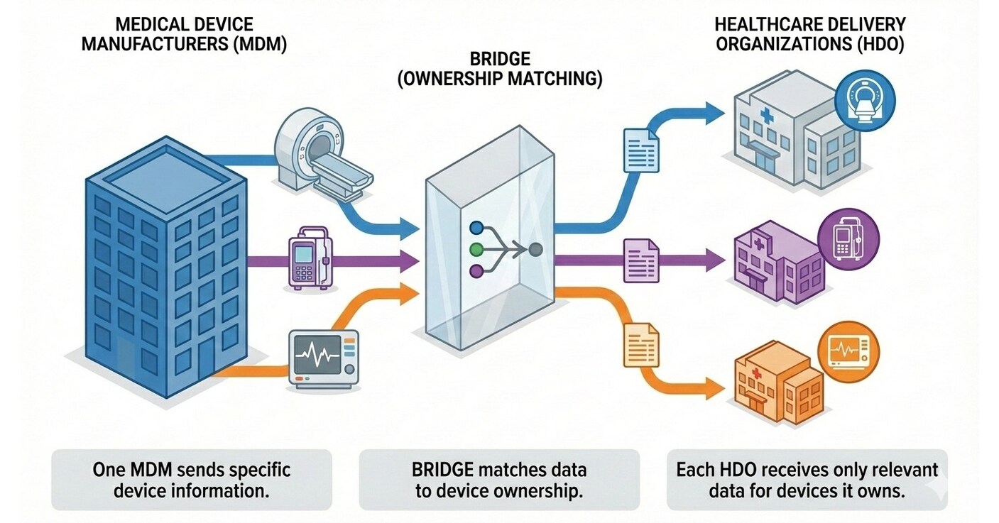 MedSec Launches BRIDGE™ Platform to Transform Security Communication ...