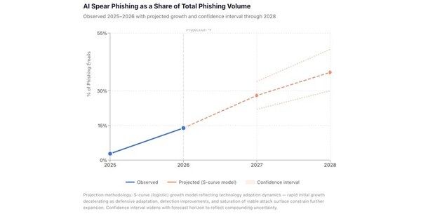 AI Email Attacks Grew 5x in 2025; AegisAI Launches Vanguard to ...