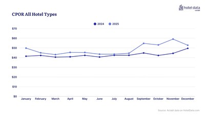 New HotelData.com Report Finds Hotel Labor Costs Rising Faster Than ...